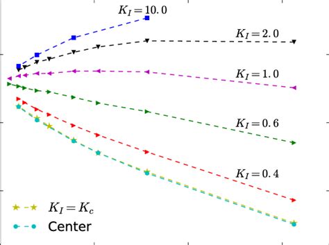 The Finite Size Flows Of The Rescaled Charge Compressibility At The