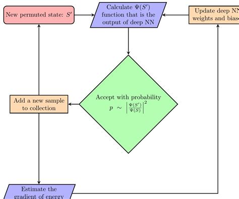 The Flowchart Of The Developed Approach