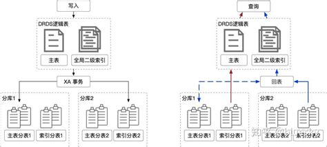阿里分布式数据库drds 知乎