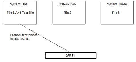 To Check File Existence Before Picking Using Java Sap Community
