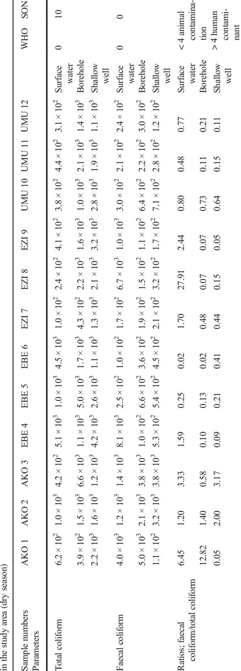Results Of The Total Faecal Coliform Counts Faecal Coliforms And Download Scientific Diagram