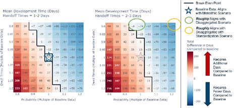Figure 5 From A Discrete Event Simulation To Explore Disaggregation Of Biotechnology Research