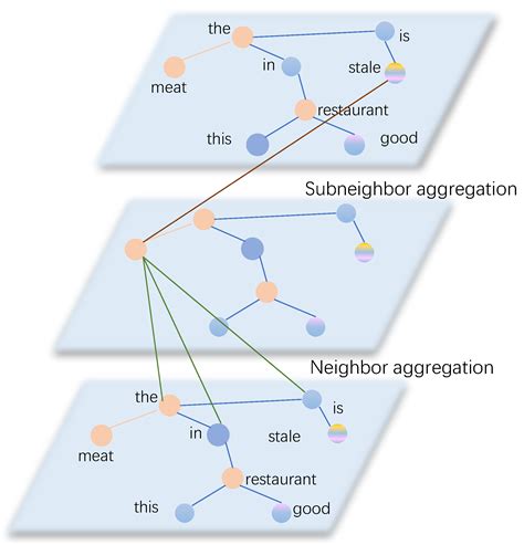 sensors free full text modeling structured dependency tree with graph convolutional networks