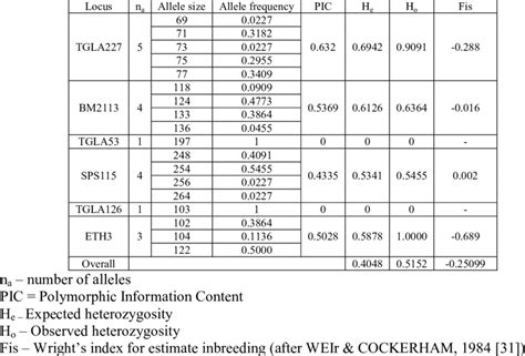 Genetic Variability Estimators In The Analyzed Water Buffalo Population Download Table