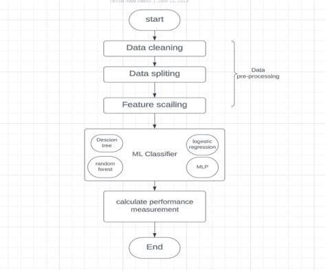 Figure 2 From The Classification Of Mushroom Using Ml Semantic Scholar
