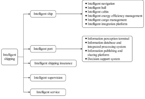 Framework Of Intelligent Shipping Download Scientific Diagram