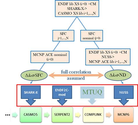 The Presently Employed Nuclear Data ND Stochastic Sampling Download Scientific Diagram