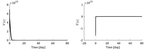 behavior of the lyapunov function download scientific diagram
