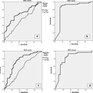 Receiver Operating Curve Roc Analysis Area Under Curve Auc Of Csf