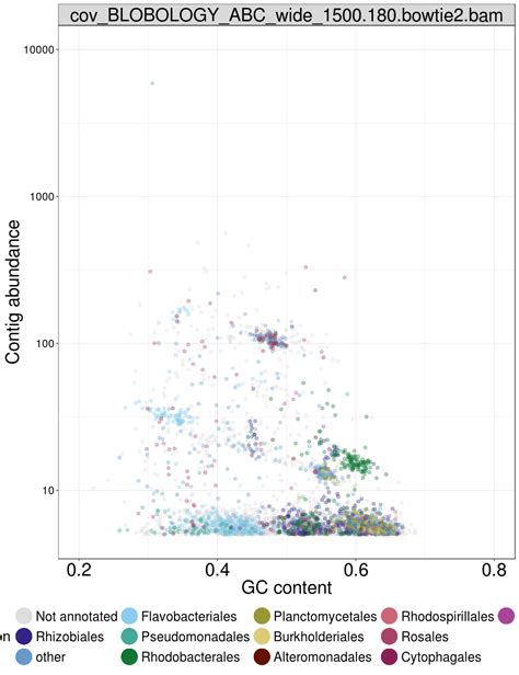 Error In Blobology Module Issue Bxlab Metawrap Github