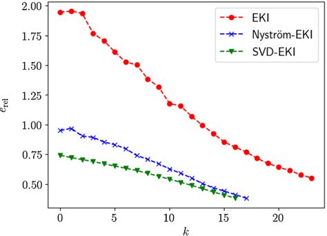 the adaptive eki nyström eki and svd eki iterations the x axis