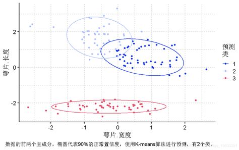 R语言k Means聚类、层次聚类、主成分（pca）降维及可视化分析鸢尾花iris数据集r语言聚类分析 Pca Csdn博客