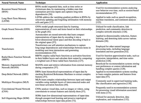 Table 3 From Deep Learning Based Recommendation System Systematic