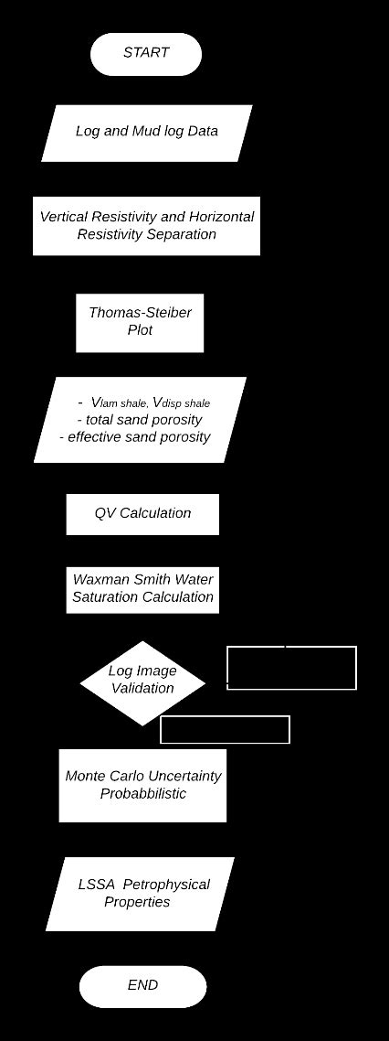 Lssa Petrophysics Workflow Fadjarijanto Dkk 2018 Download