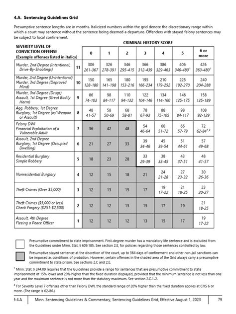 Mn Sentencing Guideline Pdf United States Federal Probation And