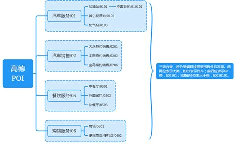 基于apachepoi实现高德poi分类快速导入postgresql数据库实战poi数据库 Csdn博客