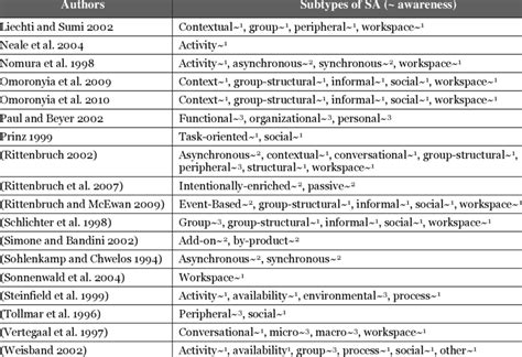 Articles From Literature Review And Corresponding Subtypes Of Sa