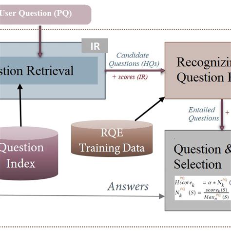 Overview Of The Rqe Based Question Answering System Download