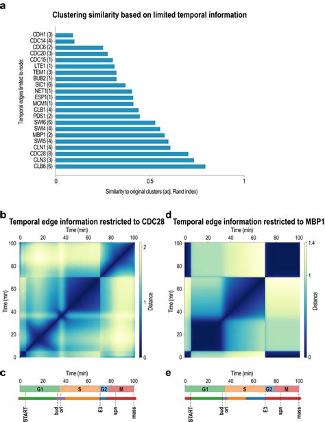only a few selected temporal edges were sufficient to recover the