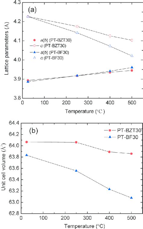 A Lattice Parameters A B Axis And C Axis And B Unit Cell Volume Download Scientific