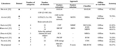 Different Method For Mi Classification Download Scientific Diagram