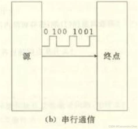 串口通信简单介绍 Csdn博客