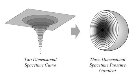 Figure 1 Spacetime Curvature Versus Pressure Gradient