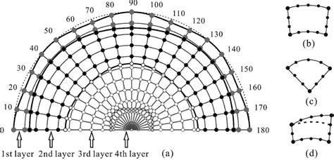Model Parametrization In 2 D Spherical Polar Coordinates Diagram A Download Scientific