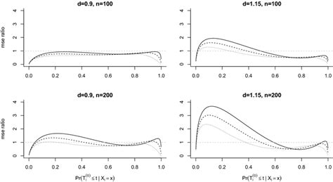 Mse Ratio Curves For The Exponential Model Vs The Semiparametric Cox