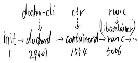 了解 Docker Containerd Runc 了解 Docker Containerd Runc