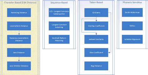 string similarity metrics edit distance baeldung on computer science
