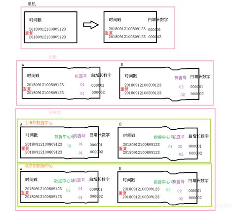 数据库的主键生成策略，你知道几种？生成数据集的主键 Csdn博客