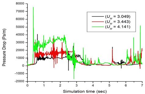 Pressure Drop For The Slug Flow Between The Inlet And Outlet For Cases