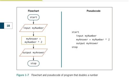 Pseudocode Và Flowchart Là Gì Phần 5