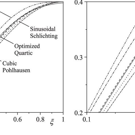 Comparison Of Five Analytic Approximations For The Blasius Solution