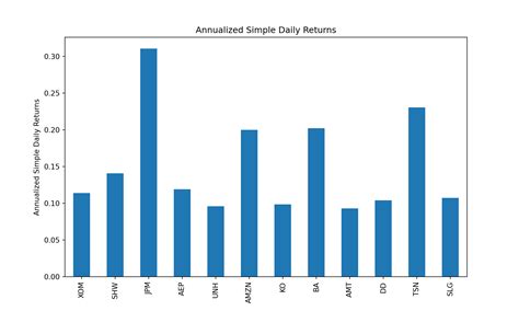 Portfolio Optimization With Python Modern Portfolio Theory Yang Ken Wu