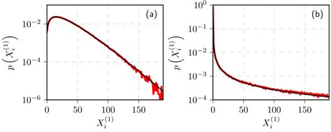 Comparison Between The Numerical Pmfs Red Curves Against The
