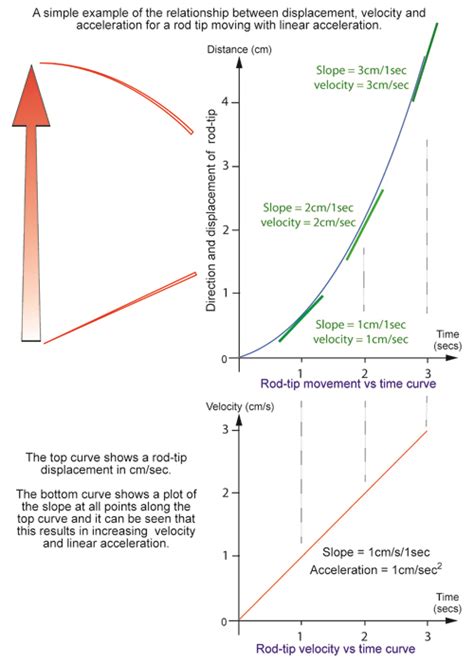 Velocity And Linear Acceleration Relationship Flycasting KnowledgebaseFlycasting Knowledgebase