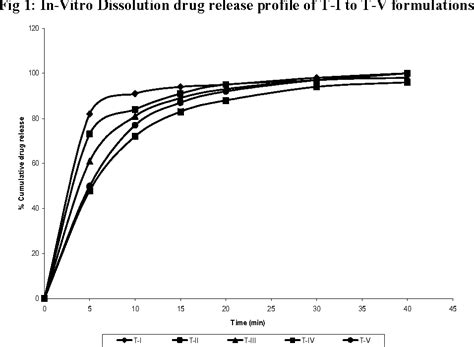 Figure 1 From Formulation Development And Evaluation Of Desloratadine Tablets Semantic Scholar