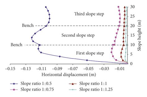 Horizontal Displacement At Monitoring Points On Slopes With Different Download Scientific