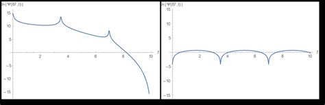 Graphs Of Amplitude Logarithm As A Function Of Time At Point X 67 Å
