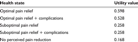 Health State Utility Values Used In The Model Download Table