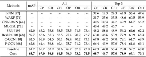 Table 3 From Learning Disentangled Label Representations For Multi Label Classification