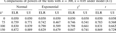 Table 1 From Regression Analysis Empirical Likelihood Ratio Test For A
