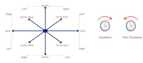 direction sense questions for bank exams