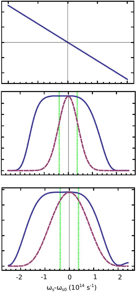 noncollinear degenerate a the transverse phase mismatch as a function