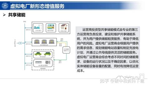 虚拟电厂到底怎么挣钱？国内vs海外商业模式对比，附6份最新ppt下载 知乎