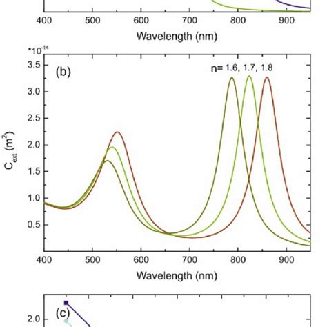 Calculated Extinction Spectra Of A Nanowire Pair A Effect Of