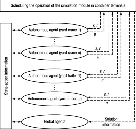 A Method Integrating The Q Learning Algorithm And Simulation Download Scientific Diagram