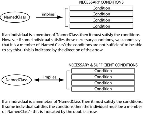 48 Necessary And Sufficient Conditions Download Scientific Diagram